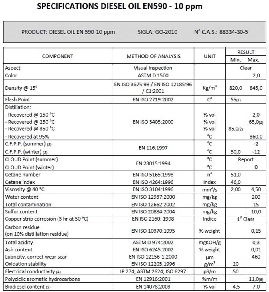 EN590 Diesel 10ppm Supplier, Seller, Low Price Exporter - Agromer